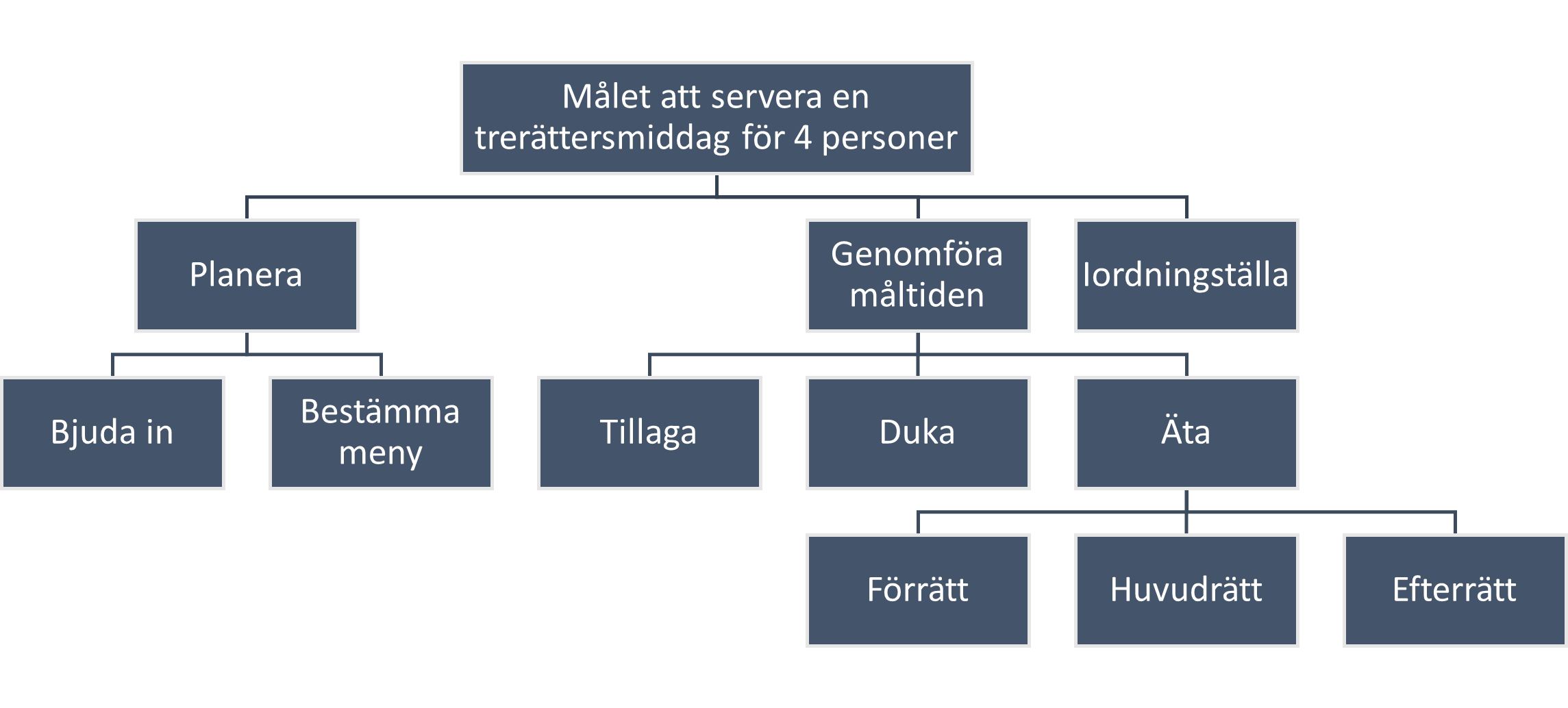 WBS – Verktyget som hjälper dig att planera och strukturera dina ...